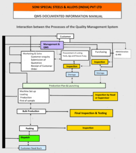Process - soni steels